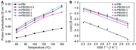 A Proton Conductivity With Respect To Temperature And B Arrhenius Download Scientific
