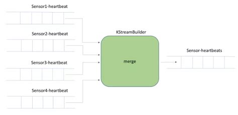 Merging Post Request In Apache Kafka Stack Overflow