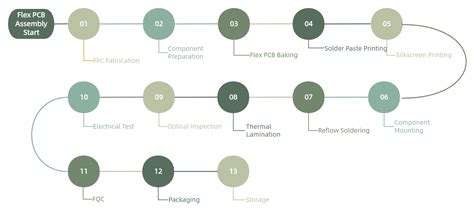 A Comprehensive Guide To Flexible Pcb Assembly