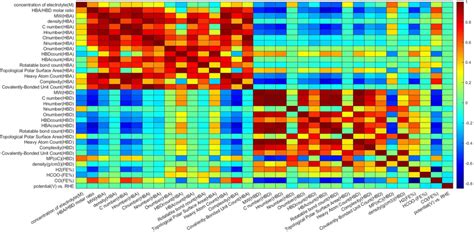 Correlation Heatmap Showing Relationships Between Variables Download Scientific Diagram