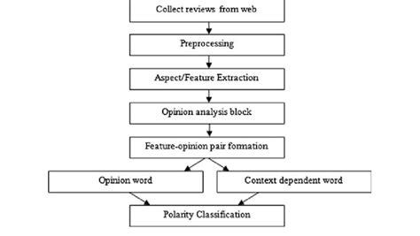 General Context Dependent Word Sentiment Classification Download