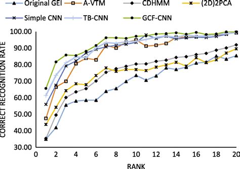 The Cmc Curves Of Different Approaches In Experiments On Casia Dataset