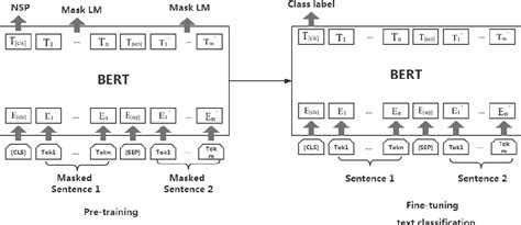 Figure 1 From Weibo Text Sentiment Analysis Based On Bert And Deep Learning Semantic Scholar