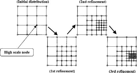 An Algorithm Of Meshfree H Adaptivity With Cell Splitting Download Scientific Diagram