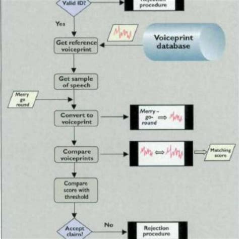 Speaker Verification Download Scientific Diagram