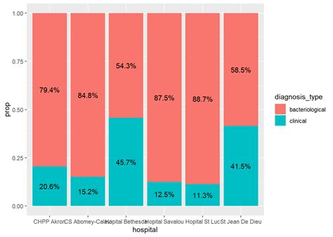 plot labels with ggplot2