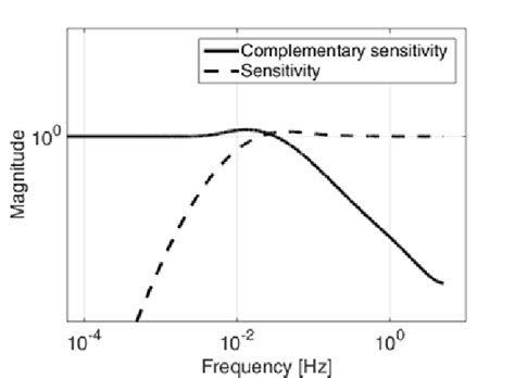 sensitivity s s and complementary sensitivity s v of the attitude