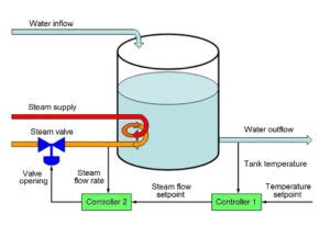 Fundamentals Of Cascade Control Control Engineering
