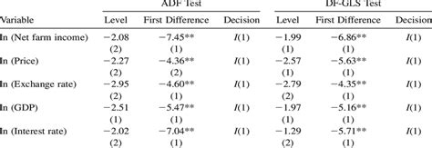 Results Of Unit Root Tests Download Table