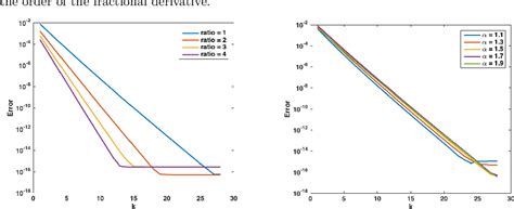 Figure 1 From Adaptive Finite Element Method For Fractional