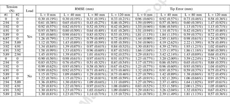 Table Iv From Kinematics And Stiffness Modeling Of Soft Robot With A