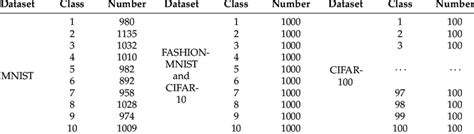 The Class Number Of The Testing Sets Download Scientific Diagram