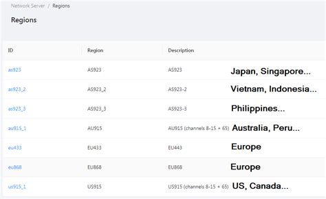 Frequency Plans In Easy Lorawan Cloud