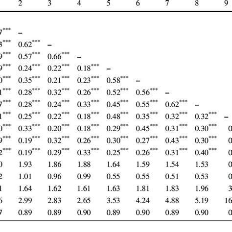 Correlations Descriptive Statistics And Cronbachs Alpha Download Scientific Diagram