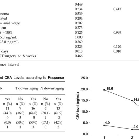 Plot Of Cea Levels Over Time According To The Response To