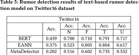 Table 5 From Improving Rumor Detection By Class Based Adversarial