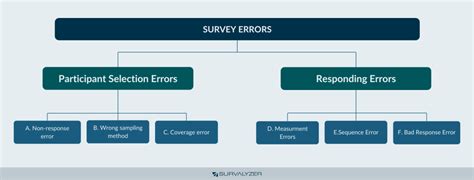 How To Eliminate Survey Errors For Better Data Quality