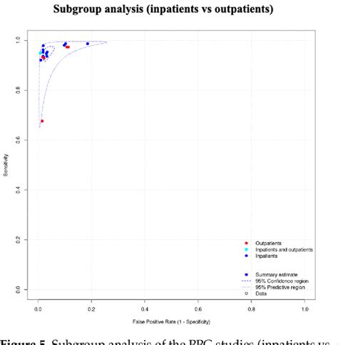 Figure 5 From Accuracy Of Artificial Intelligence Based Technologies For The Diagnosis Of Atrial