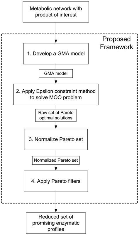 Proposed Algorithm For The Multiobjective Global Optimization Of