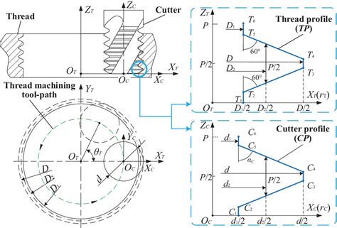 Schematic Diagram Of The Thread Milling Geometry Model D 16 Mm