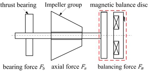 Combination Ofbalancingmagnetic Force Fm Axial Force Fa And Bearing