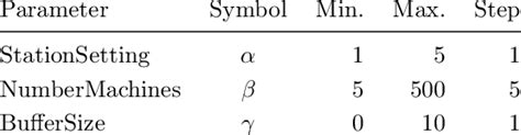 Experiment Settings Listing Minimum Value Maximum Value And The Step