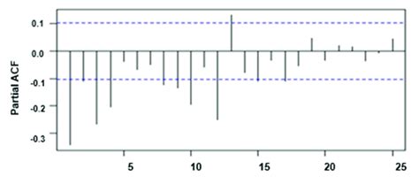 The Partial Autocorrelation Coefficient After The First Order