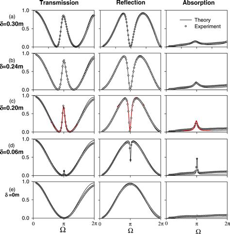 Ae Theoretical Black Solid Line And Experimental Open Circles Download Scientific