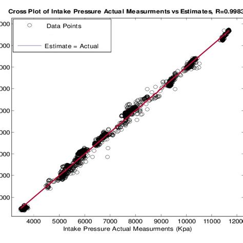 intake pressure measurements and ffnn {68} model estimations download