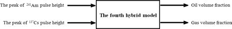 A Simplified Outline Of The Fourth Suggested Hybrid Model To Predict