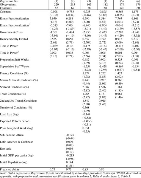 Probit Outcome Regressions Dependent Variable Oed Evaluation On