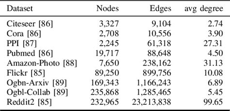 Table Ii From Geot Tensor Centric Library For Graph Neural Network Via