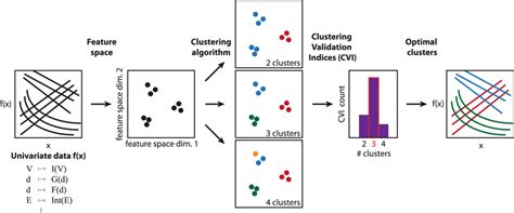 concept of our approach for univariate data classification any dataset