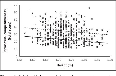 Figure 1 From Intrasexual Competition And Height In Adolescents And Adults Semantic Scholar