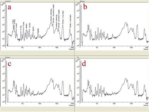 The Preconcentration Efficiency For Hgii In Tap Water And For Four