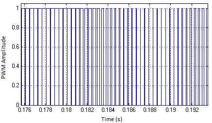 SPWM Technique From Simulink And Gating Signal From SPWM For A Switch Download Scientific