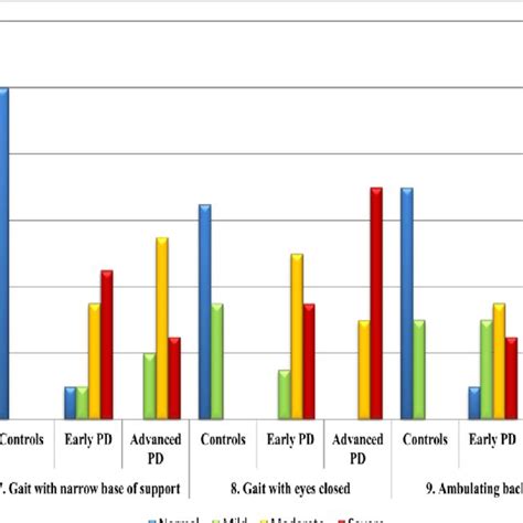 Degree Of Gait Dysfunction In The Controls And Early And Advanced Download Scientific Diagram