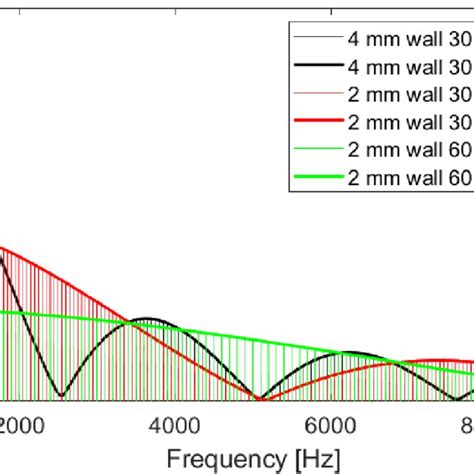 Effects Of Angular Speed And Wall Thickness On Cutting Force Spectrum