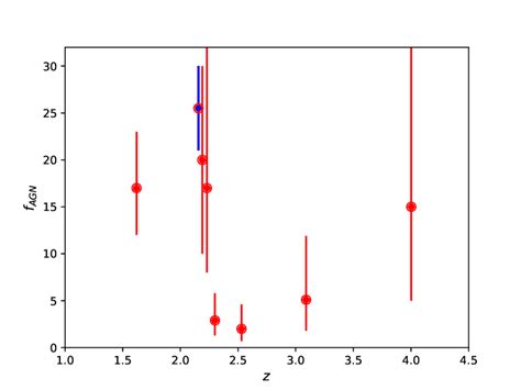 The Fraction Of X Ray Agn Over The Total Number Of Identified Download Scientific Diagram