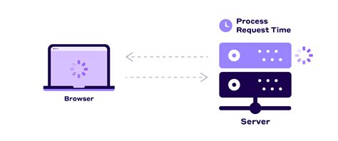 time to first byte ttfb what it is and how to reduce it