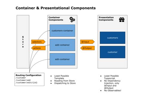 ngrx best practices series 2 modularity rainer hahnekamp