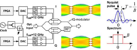 Implementation Of Real Time Transmitter For Sinc Shaped Nyquist Pulses Download Scientific
