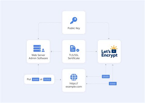 Lets Encrypt Using Certbot To Start Off I Run An Nginx Web By Anmol Agrawal Medium