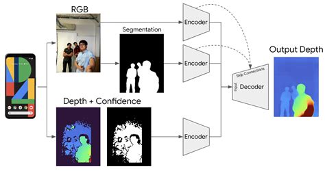 Udepth Real Time 3d Depth Sensing On The Pixel 4
