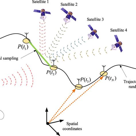 Spatial Sampling Diagram Of The Antenna Trajectory Of Receiver Download Scientific Diagram