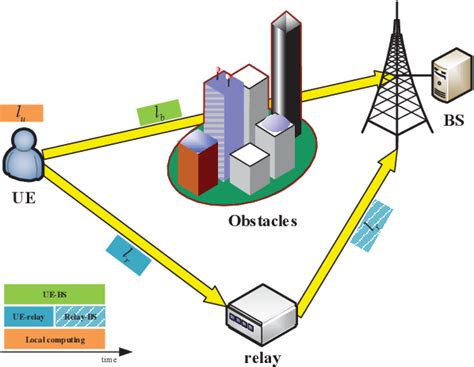 Figure 1 From Energy Efﬁcient Resource Allocation For Relay Assisted Mobile Edge Computing