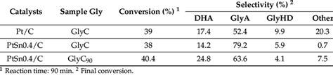 Crude Glycerol Conversion And Selectivity For The Catalysts Pt And