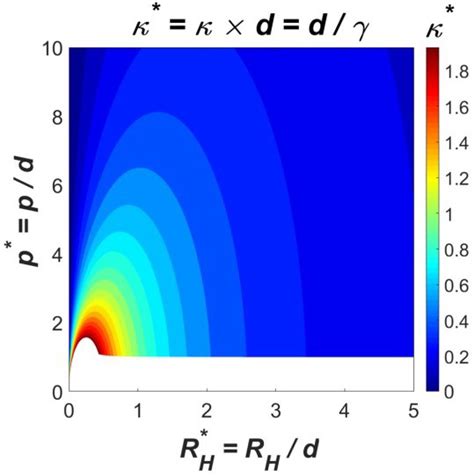 3 Contour Plot Of The Dimensionless Helix Curvature In The R H P