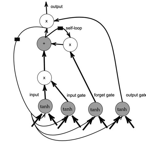 Block Diagram Of The Lstm Recurrent Network Cell Download Scientific Diagram