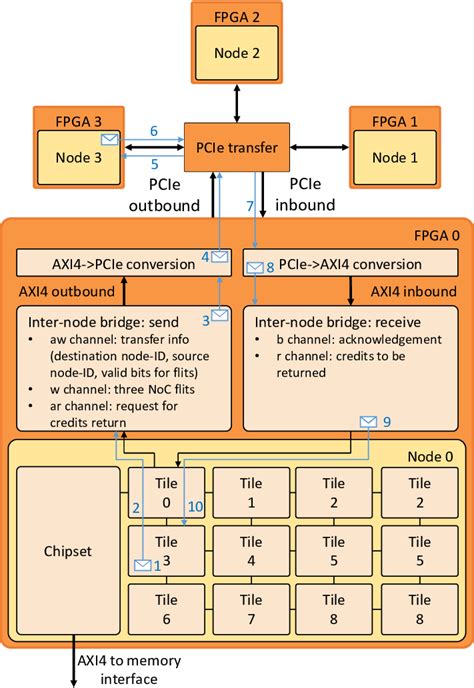 Smappic In 4x1x12 Configuration Inter Node Noc Packets Are First